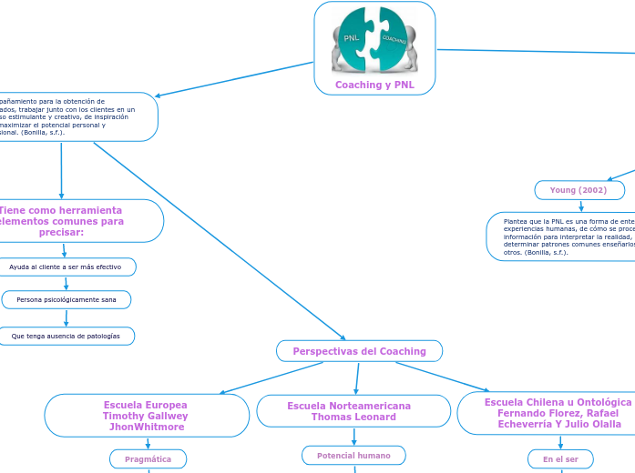 Coaching y PNL - Mind Map